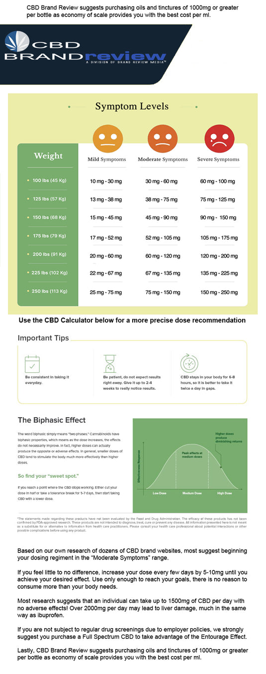 CBD Dosage Calculator - Humans – CBD Brand Review
